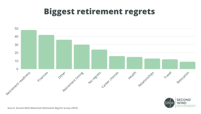 Retirement Regrets to Avoid: Original Research