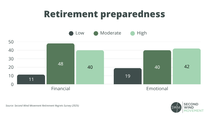 Retirement Regrets to Avoid: Original Research